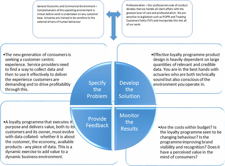 The A(ctuary) in Loyalty Programs – Insight